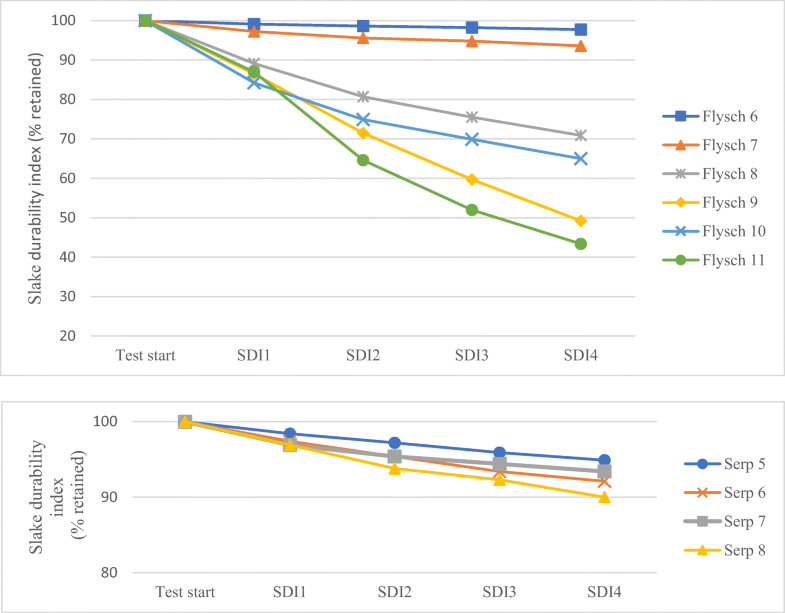 An analysis on the slaking and disintegration extent of weak rock mass ...