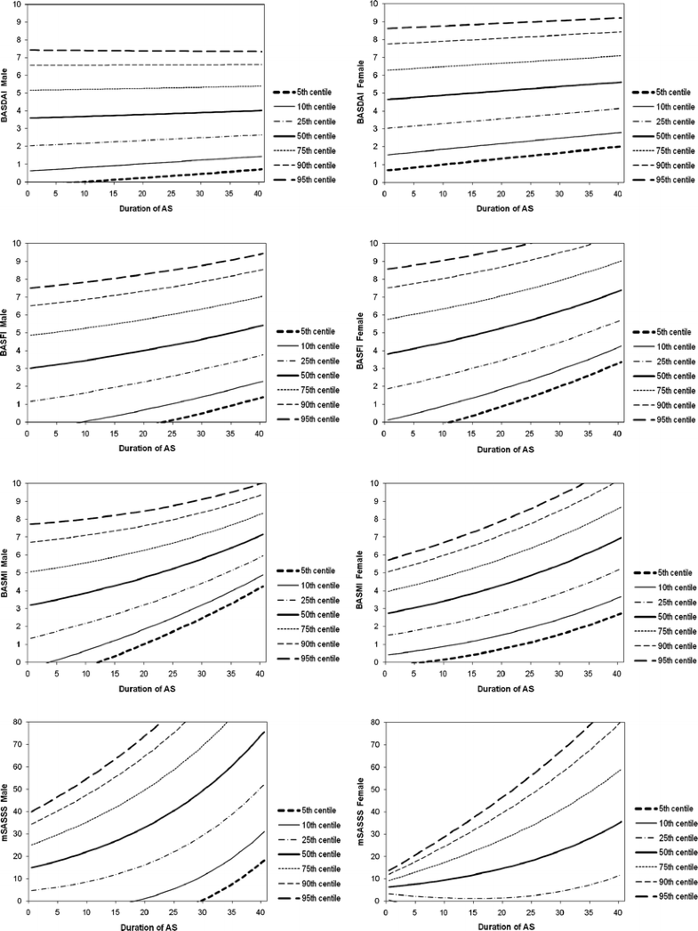 Spectrum of ankylosing spondylitis in Portugal. Development of BASDAI ...