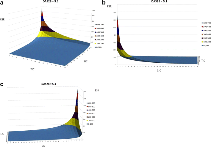 Visualization of DAS28, SDAI, and CDAI: the magic carpets of rheumatoid ...