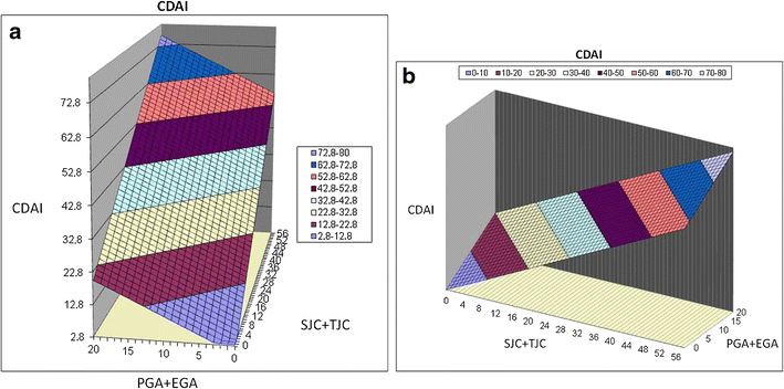 Visualization of DAS28, SDAI, and CDAI: the magic carpets of rheumatoid ...