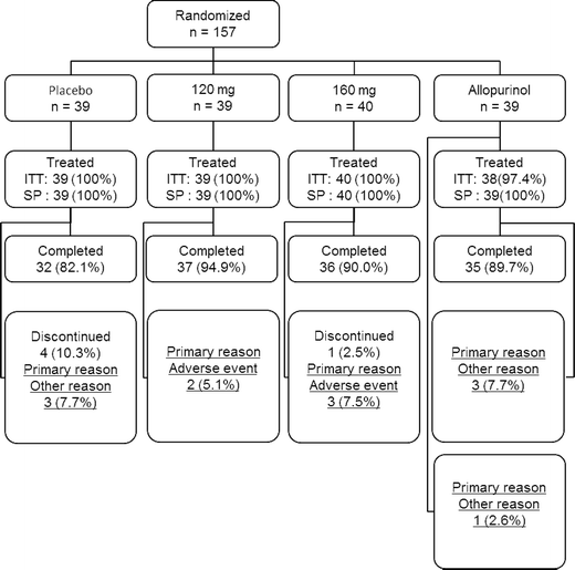 Clinical efficacy and safety of topiroxostat in Japanese hyperuricemic ...