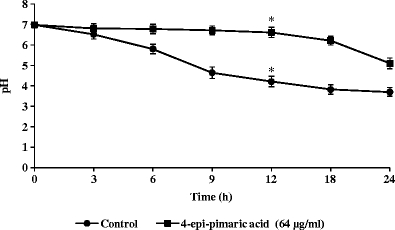 4- epi-Pimaric acid: a phytomolecule as a potent antibacterial and anti ...