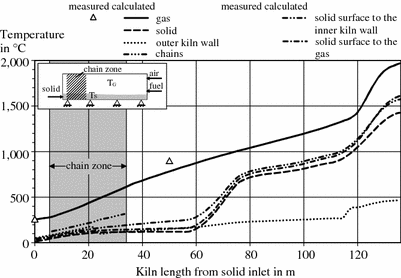 Wet process rotary cement kilns: modeling and simulation | SpringerLink