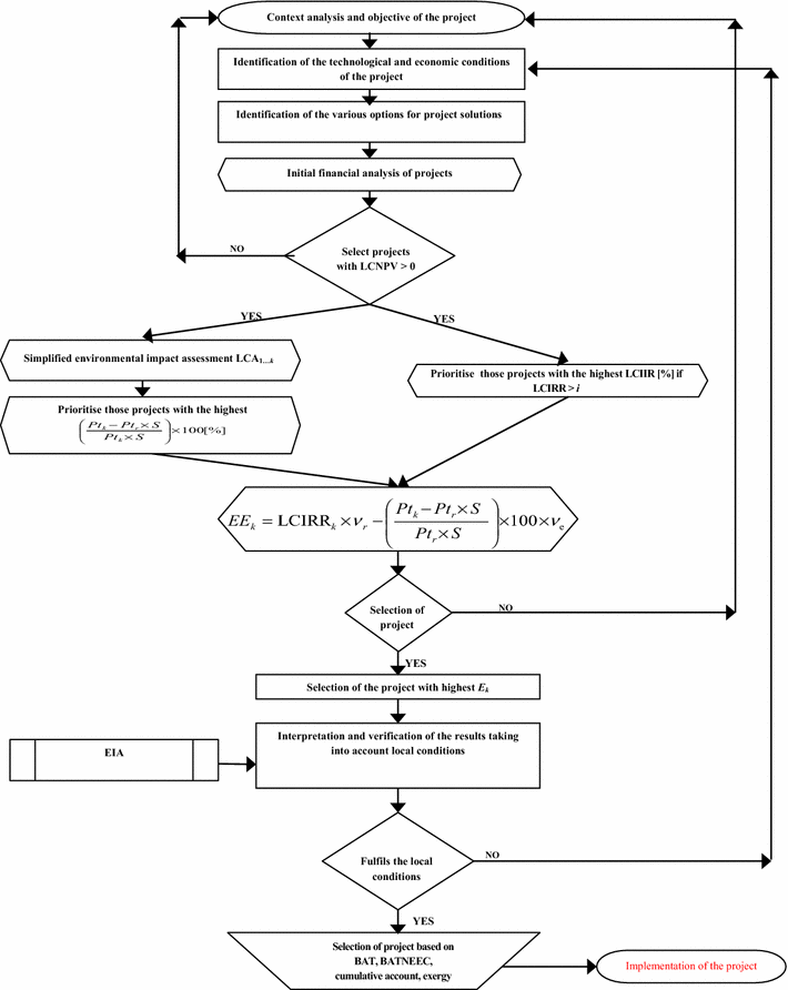 Environmentally friendly pathways for the evaluation of investment ...