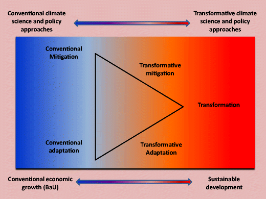 Defining transformative climate science to address high-end climate ...