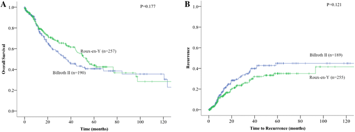 To Roux or not to Roux: a comparison between Roux-en-Y and Billroth II ...
