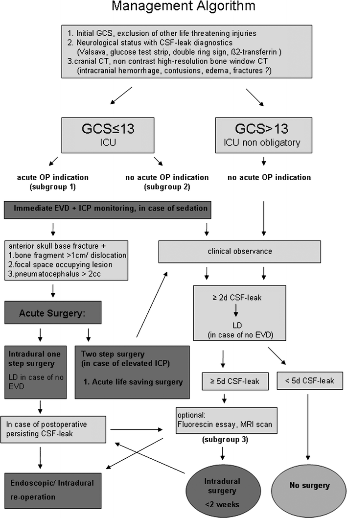 A management algorithm for cerebrospinal fluid leak associated with anterior skull base ...