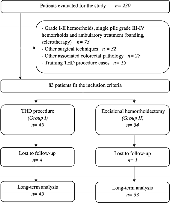 Distal Doppler-guided transanal hemorrhoidal dearterialization with ...