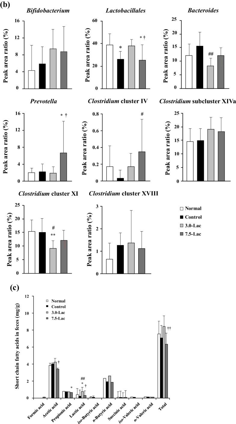Effects of lactulose on renal function and gut microbiota in adenine ...