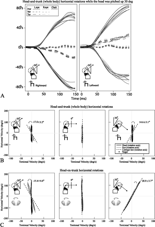 Axis of Eye Rotation Changes with Head-Pitch Orientation during Head ...