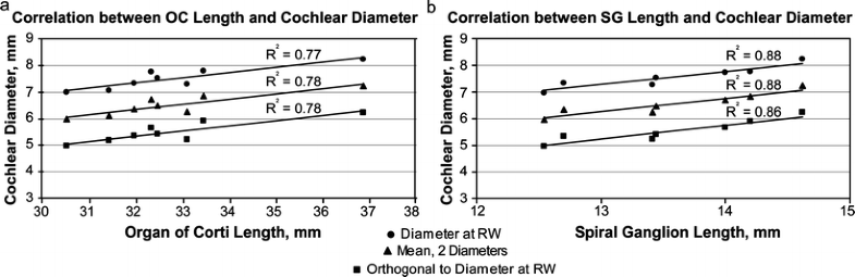 Frequency Map for the Human Cochlear Spiral Ganglion: Implications for ...