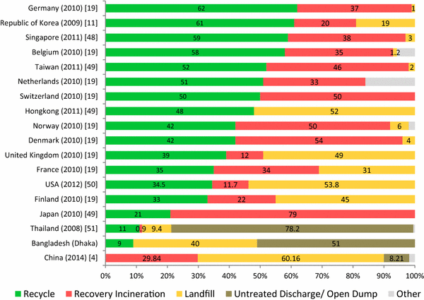Municipal solid waste management in China: a comparative analysis ...