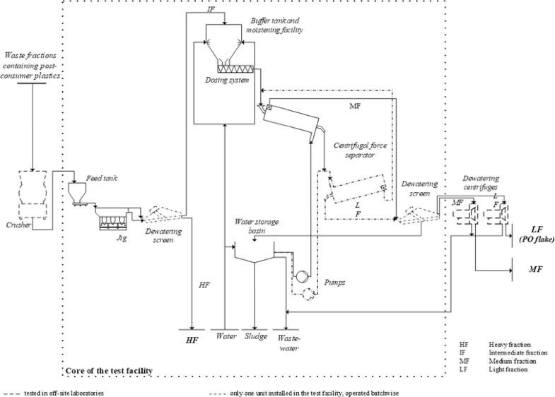 Sink–float density separation of post-consumer plastics for feedstock ...