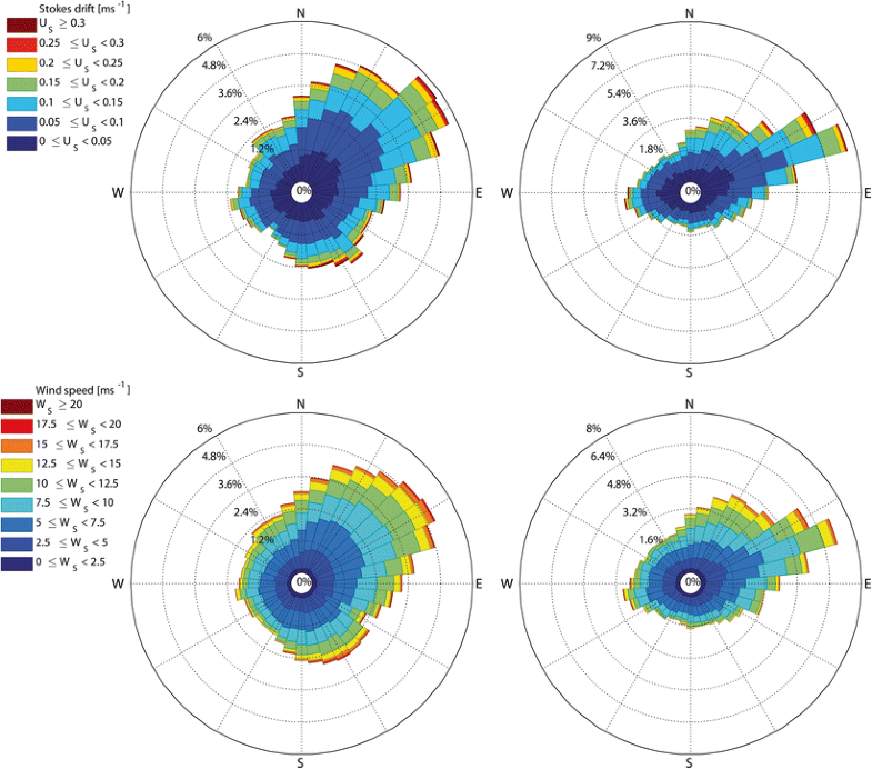 Surface Stokes drift in the Baltic Sea based on modelled wave spectra ...