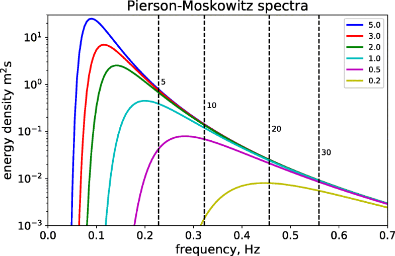 Measuring the ocean wave directional spectrum ‘First Five’ with HF ...