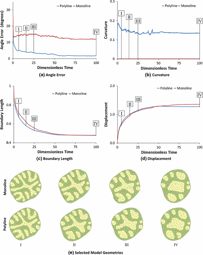 Non-straight cell edges are important to invasion and engulfment as ...
