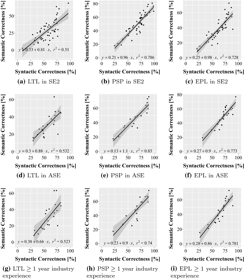 Modeling compliance specifications in linear temporal logic, event processing language and ...