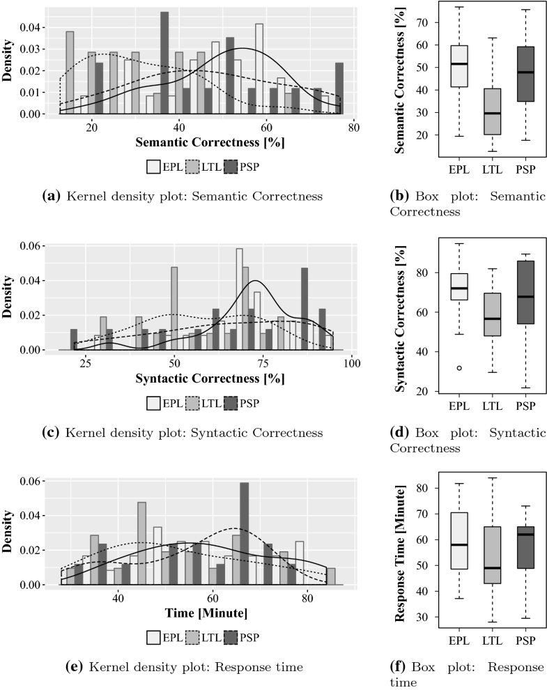 Modeling compliance specifications in linear temporal logic, event processing language and ...