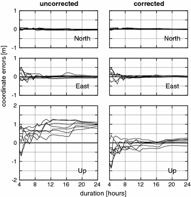 BeiDou satellite-induced code pseudorange variations: diagnosis and therapy | SpringerLink