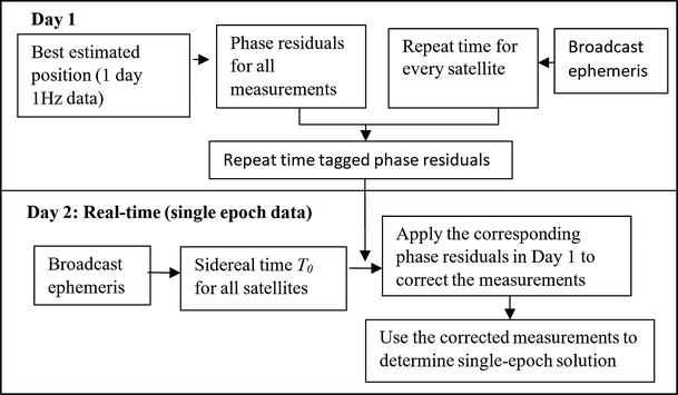 Wavelet packets based denoising method for measurement domain repeat-time multipath filtering in ...
