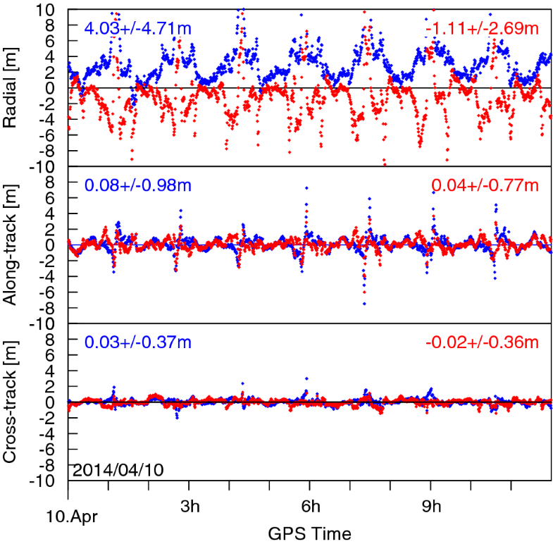 NeQuick-G performance assessment for space applications | SpringerLink