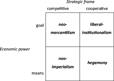 Conceptualizing regional powers’ geoeconomic strategies: neo ...