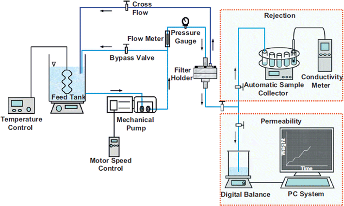 Membrane technology for water purification | SpringerLink