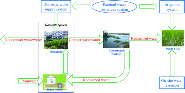 Integrated water resources system dynamics modeling and indicators for ...