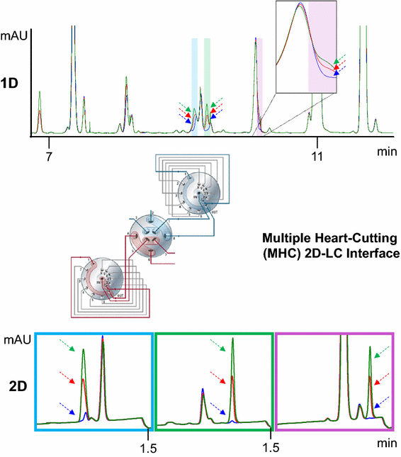 Resolving Co-Elution Problems of Components in Complex Mixtures by Multiple Heart-Cutting 2D-LC ...
