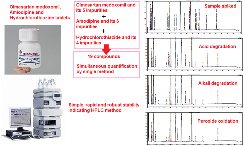 Stability Indicating RP-HPLC Method Development and Validation for ...