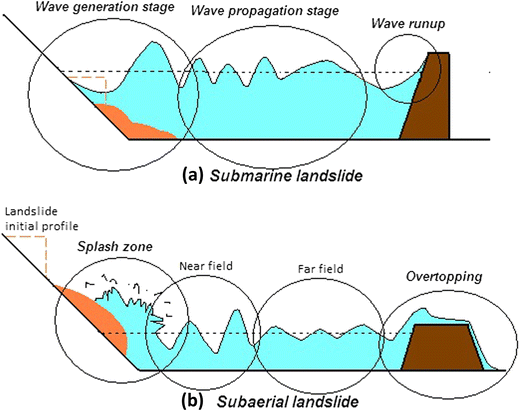 Numerical modeling of subaerial and submarine landslide-generated ...
