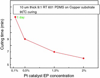 Cost-effective and reliable sealing method for PDMS ...