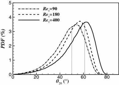 On hairpin vortex generation from near-wall streamwise vortices ...