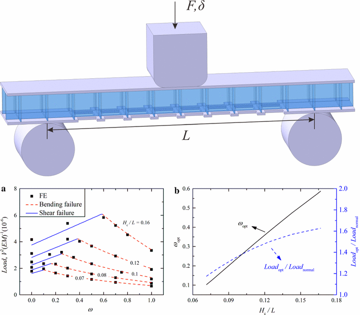 Three-point bending of honeycomb sandwich beams with facesheet perforations | SpringerLink