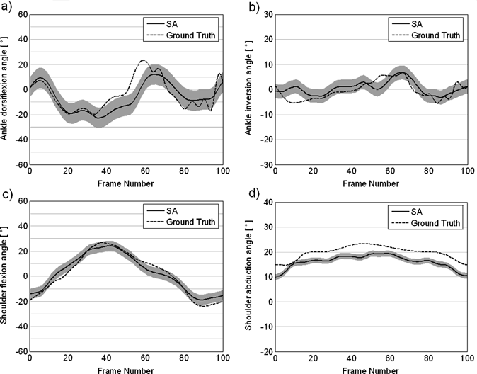 A Markerless Motion Capture System to Study Musculoskeletal Biomechanics: Visual Hull and ...