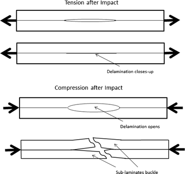 Impact Damage to Composite Laminates: Effect of Impact Location ...