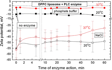 Zeta potential and surface charge of DPPC and DOPC liposomes in the ...