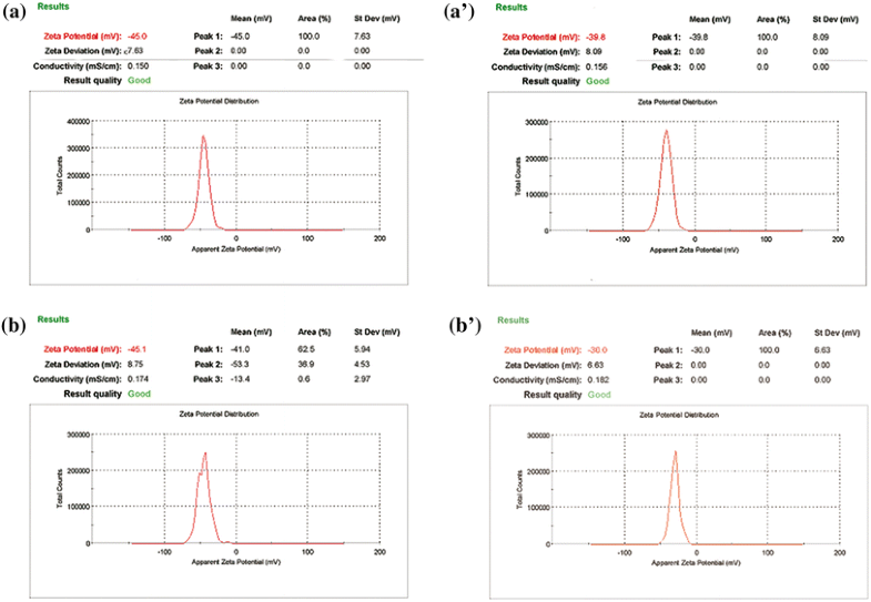 Zeta potential and surface charge of DPPC and DOPC liposomes in the ...