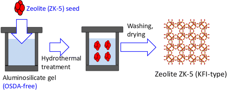Seed-assisted, organic structure-directing agent-free synthesis of KFI ...