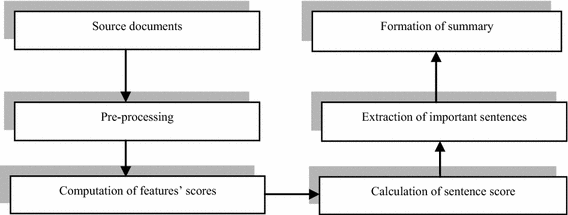 Recent Automatic Text Summarization Techniques A Survey Springerlink