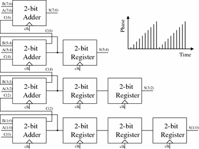An ultra-high-speed direct digital synthesizer with nonlinear DAC and wave correction ROM ...