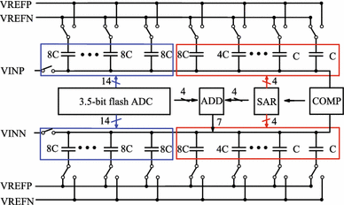 A 12-bit 100 MS/s pipelined SAR ADC with addition-only digital error ...