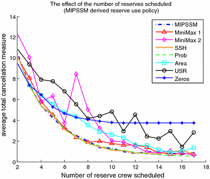 A simulation scenario based mixed integer programming approach to ...