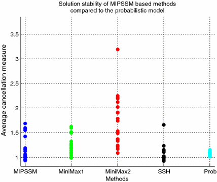 A simulation scenario based mixed integer programming approach to ...
