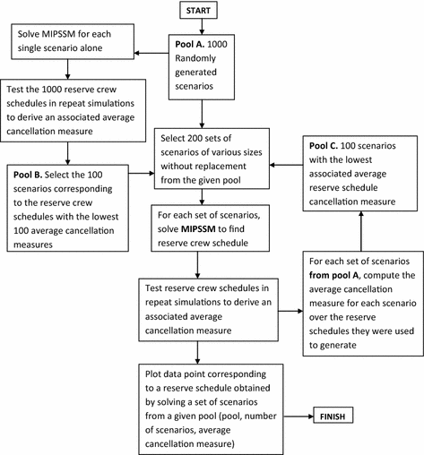 A simulation scenario based mixed integer programming approach to ...