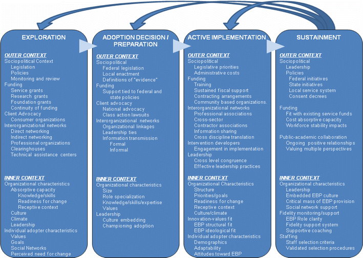 Advancing a Conceptual Model of Evidence-Based Practice Implementation ...