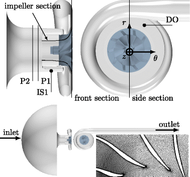 Generation Mechanisms of Rotating Stall and Surge in Centrifugal ...