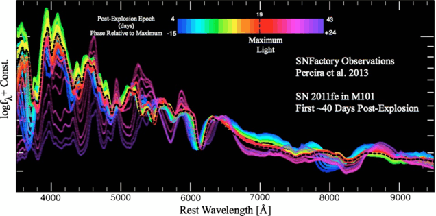 A review of type Ia supernova spectra | SpringerLink