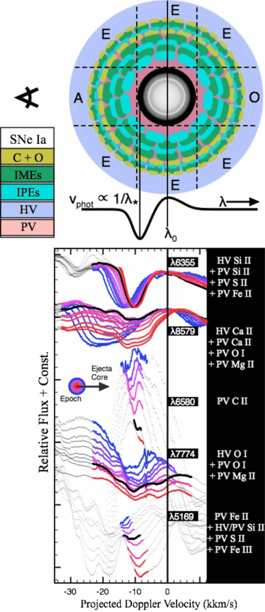 A review of type Ia supernova spectra | SpringerLink