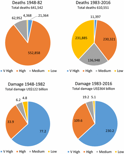 Social Economic And Environmental Impacts Of Haiti Earthquake 2010 ...